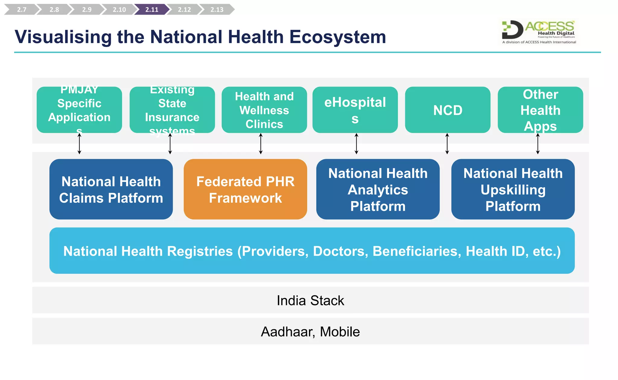 Health delivery information system [HDIS] MVP | PDF
