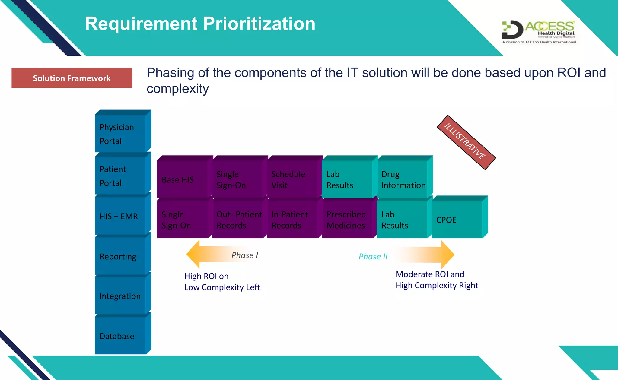 Health delivery information system [HDIS] MVP | PDF