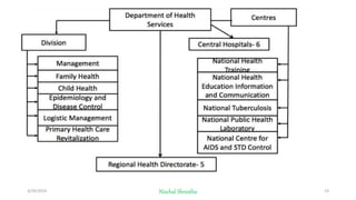Health Care Delivery System in Nepal | PPTX