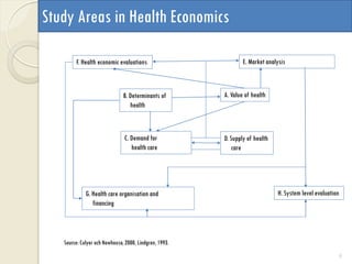 Health economics an overview | PDF
