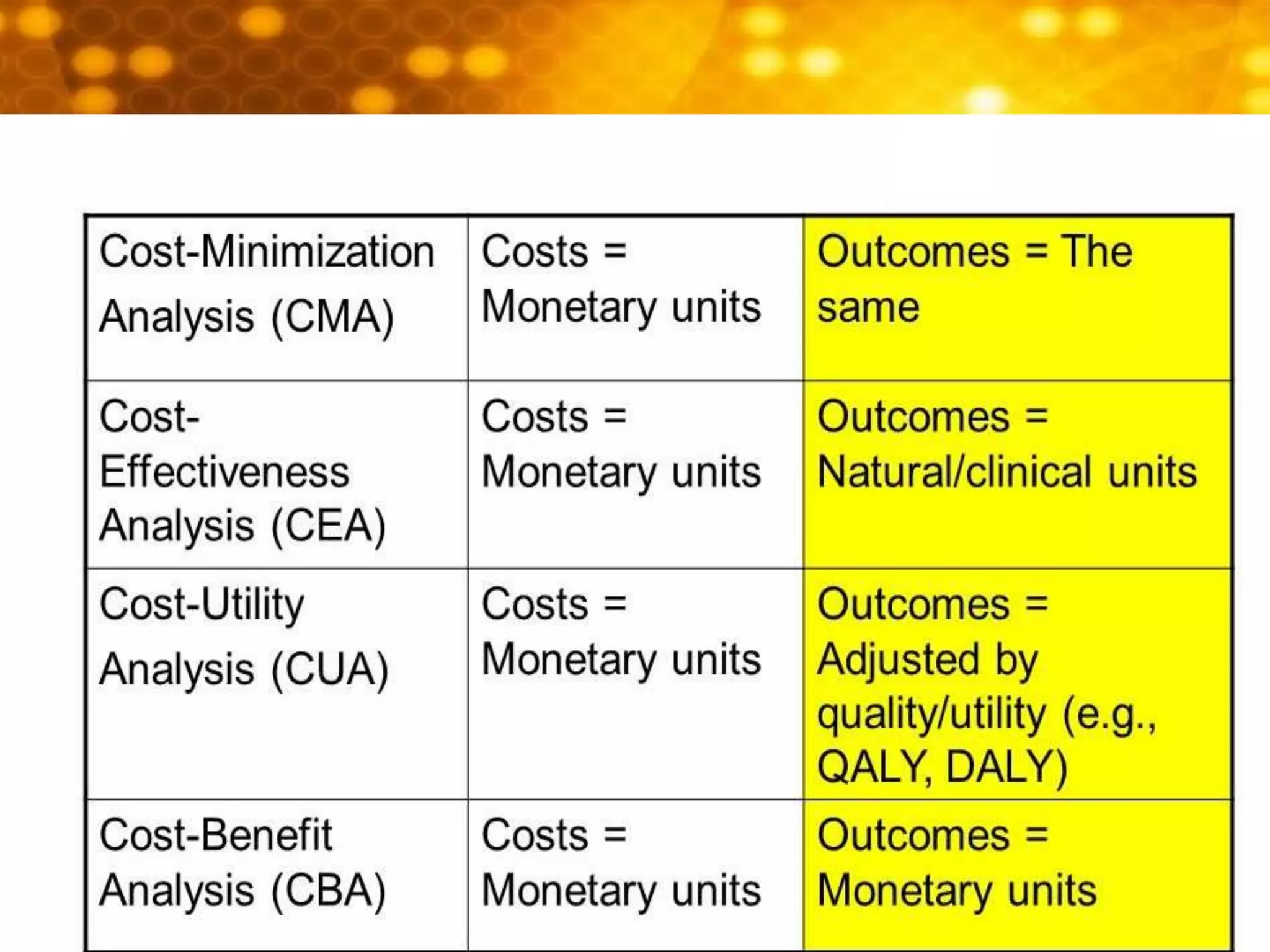 Types of economic evaluation | PPT