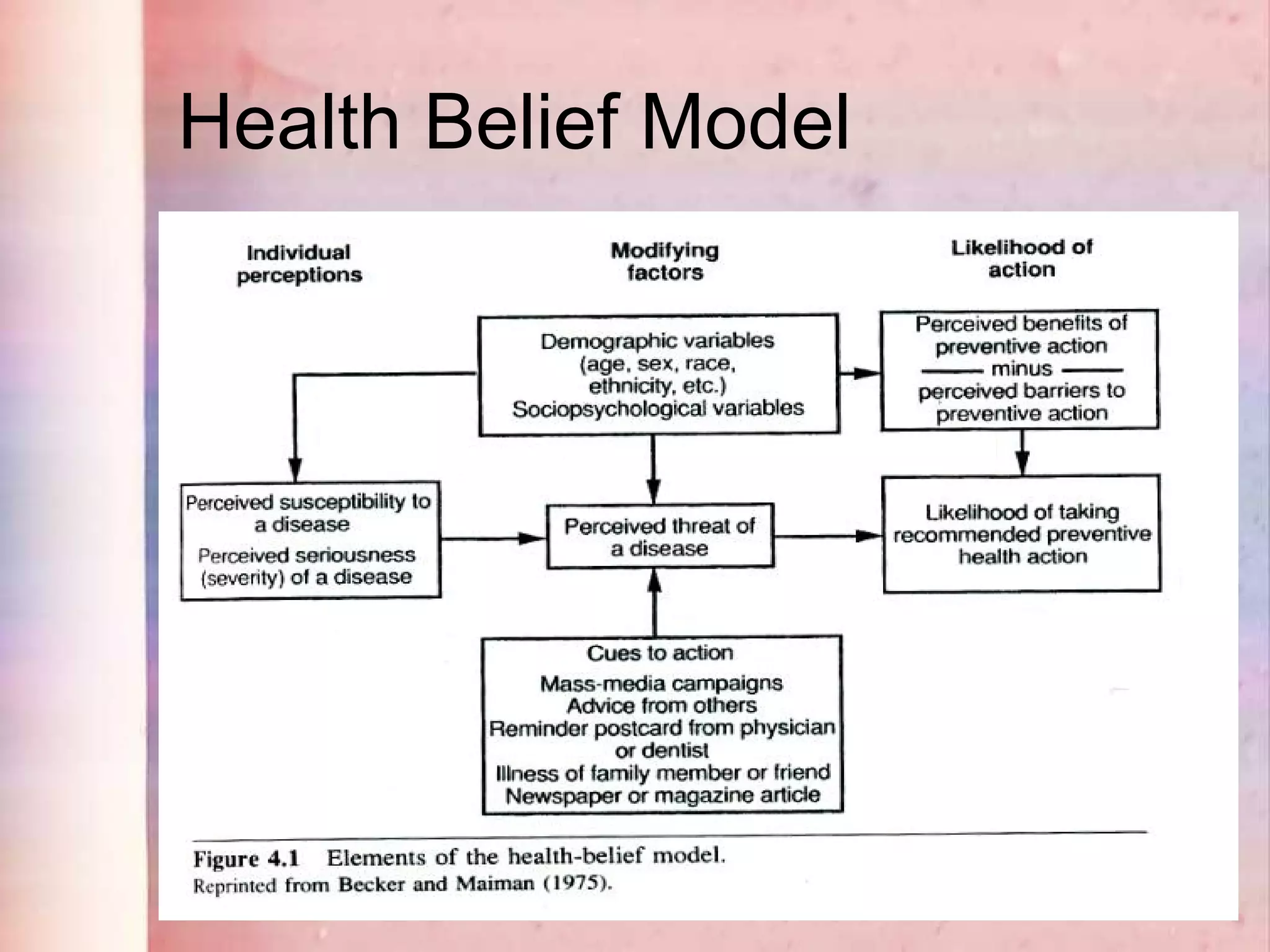Health education theories | PPT