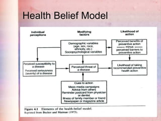 Health education theories | PPT