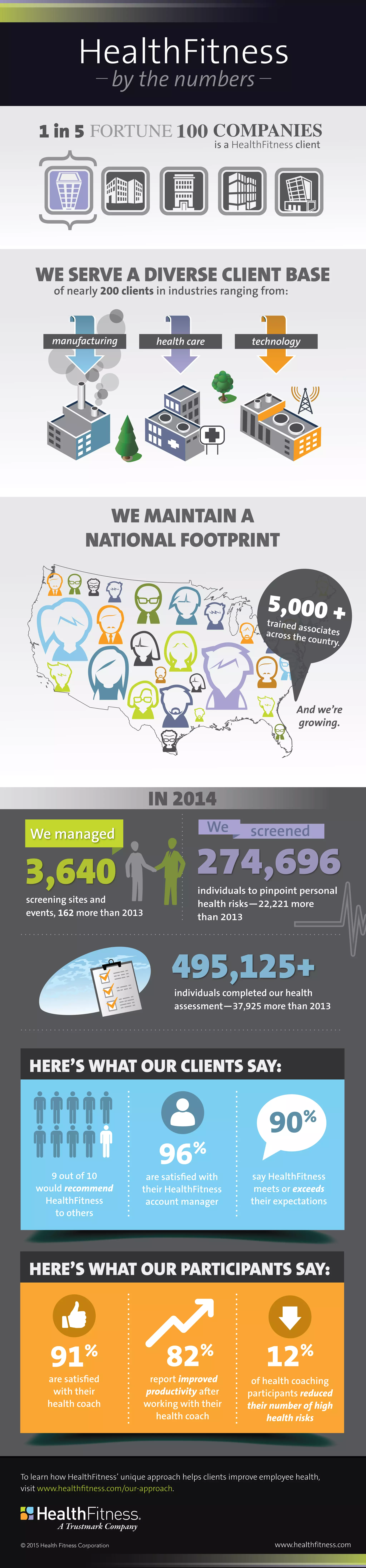 INFOGRAPHIC: HealthFitness by the numbers | PDF
