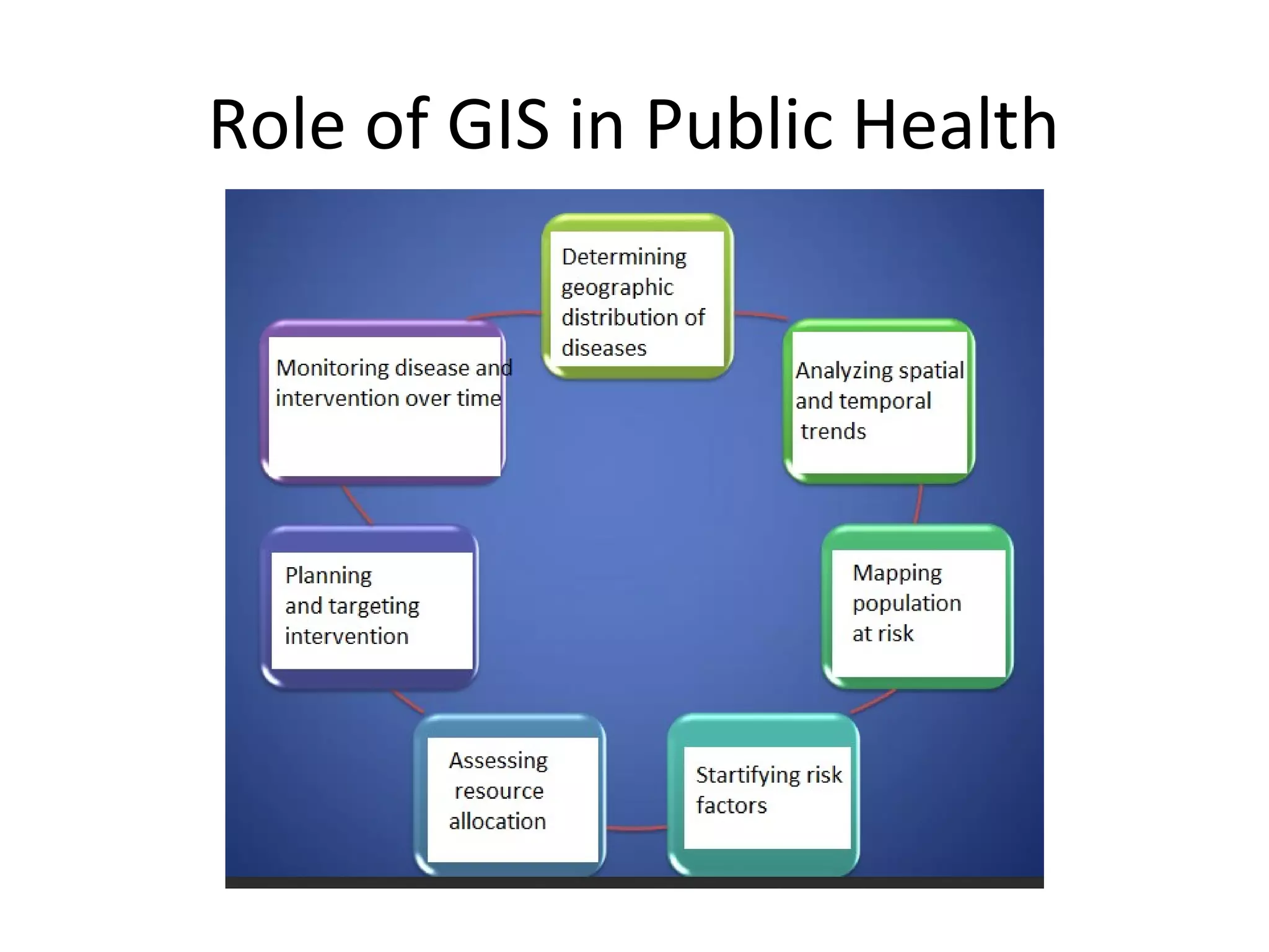 Health GIS (Geographic Information System) | PPT