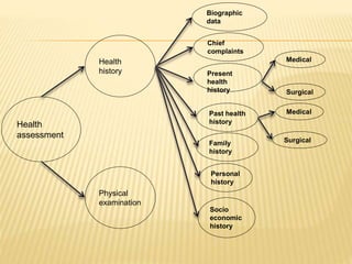 Health history | PPSX