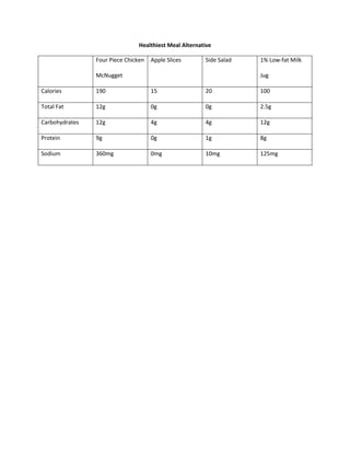 Healthiest meal alternative | DOCX