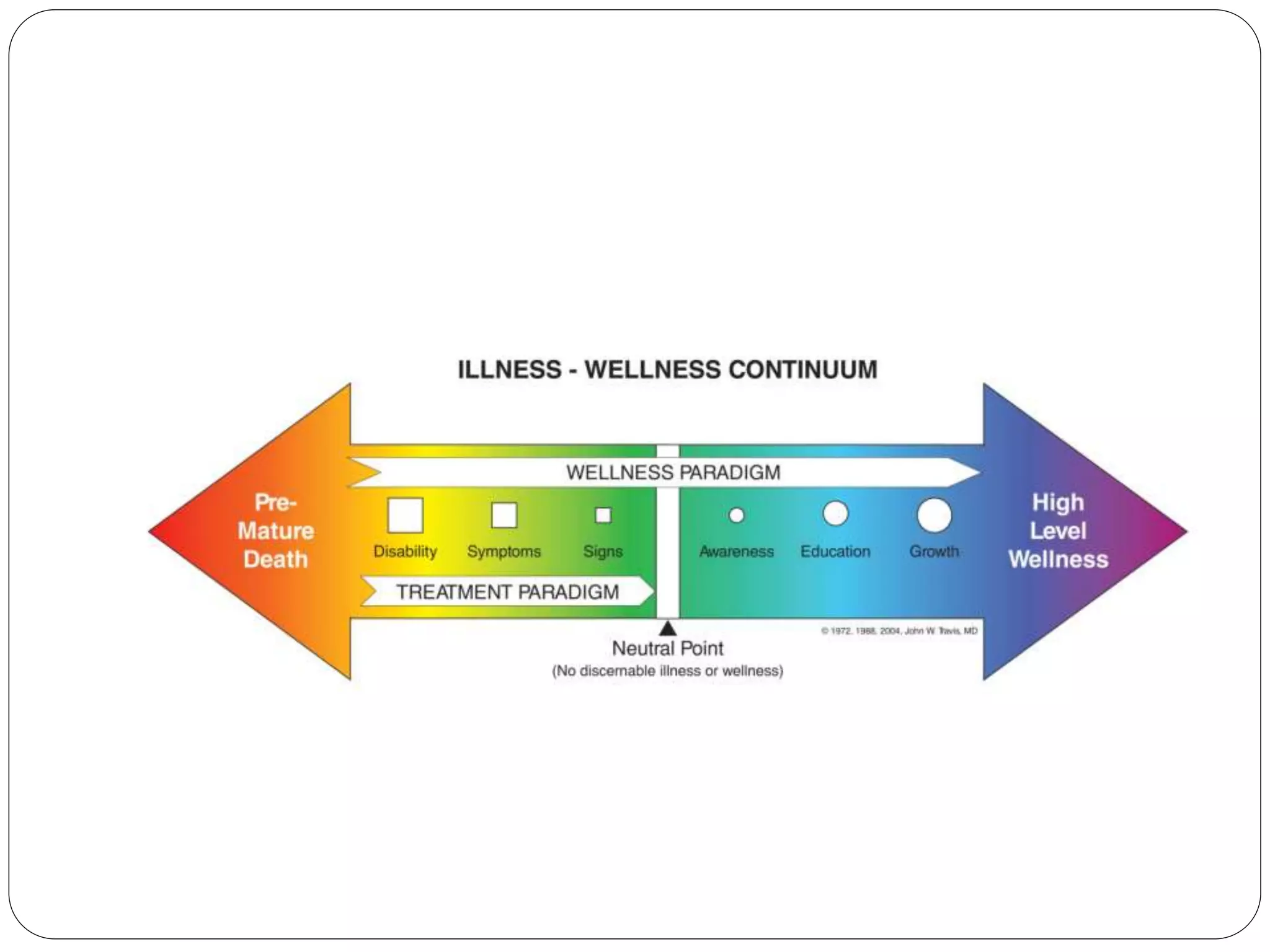 Travis Health Illness Continuum.pptx