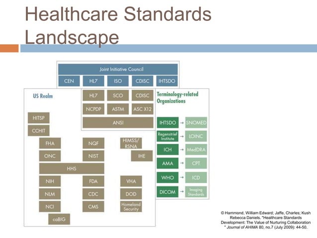 Health information standars | PPTX