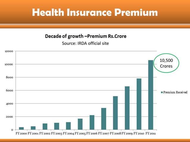 Health insurance in India- Dr Suraj Chawla | PPTX | Health Insurance ...