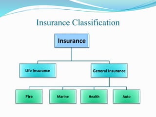 Health insurance and Property Insurance | PPTX
