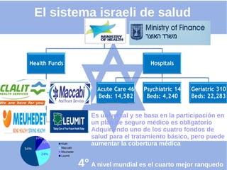 Health israel | ODP