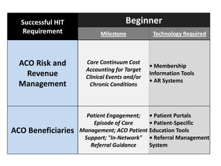Health IT and ACOs | PDF | IT and Internet Support | Internet