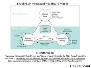 National Health IT Board Update: Putting Evidence to Work and Creating ...