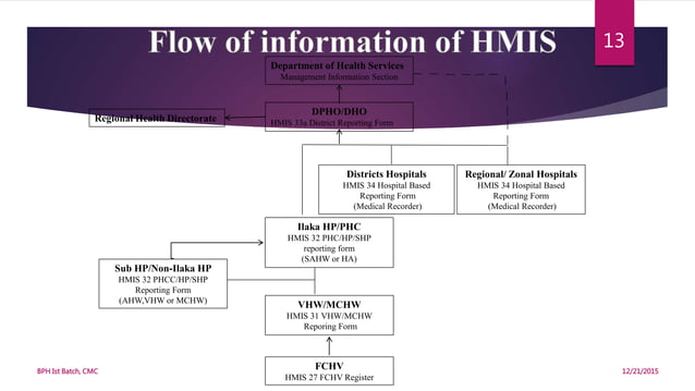 Health management information system | PPTX | Business | Business and ...