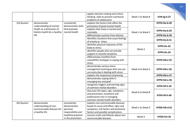 HEALTH MELCs Grade 7.pdf | Diseases and Conditions | Medical Health