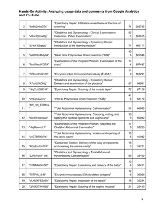 Activity - Exporting and Analyzing YouTube Data | DOC | Internet | Computing