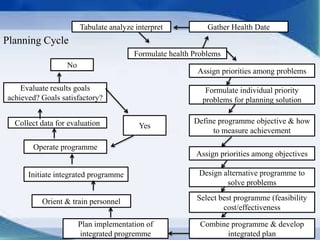 Health planning | PPT
