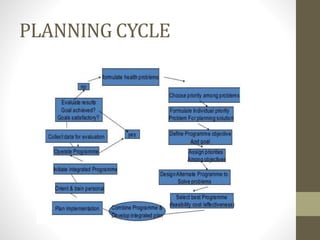 Health planning and management | PPTX