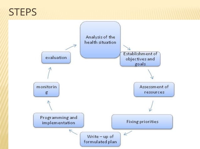 Health Planning Steps in community heath nursing | PPTX
