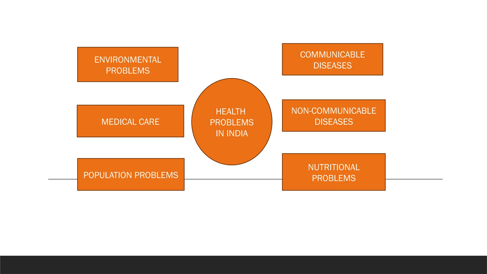HEALTH PROBLEMS IN INDIA OR BURDEN OF INDIA | PPTX