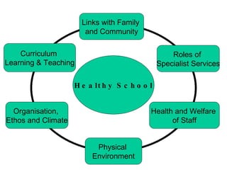 Health Promoting Schools | PPT