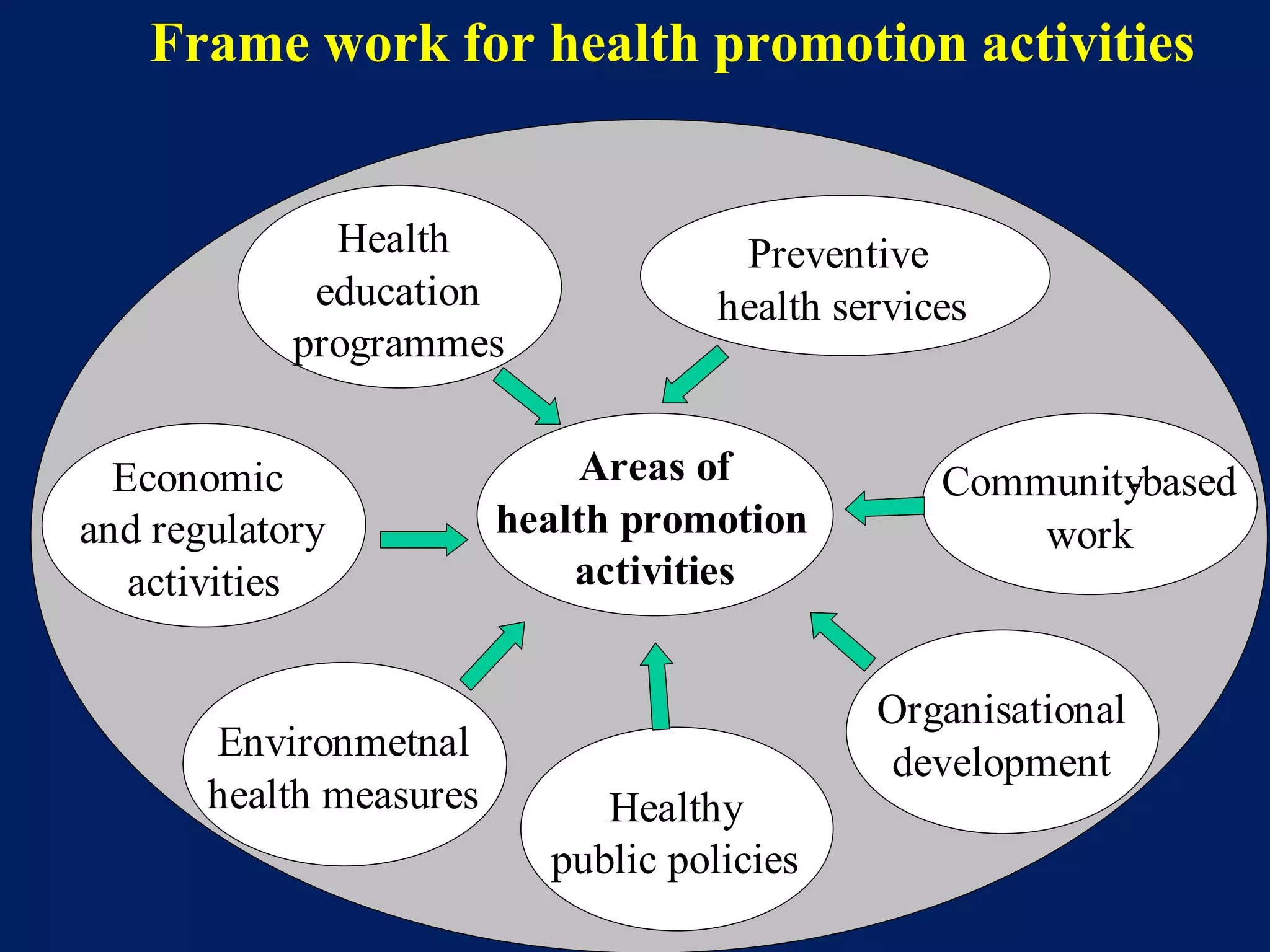 Health promotion | PPTX