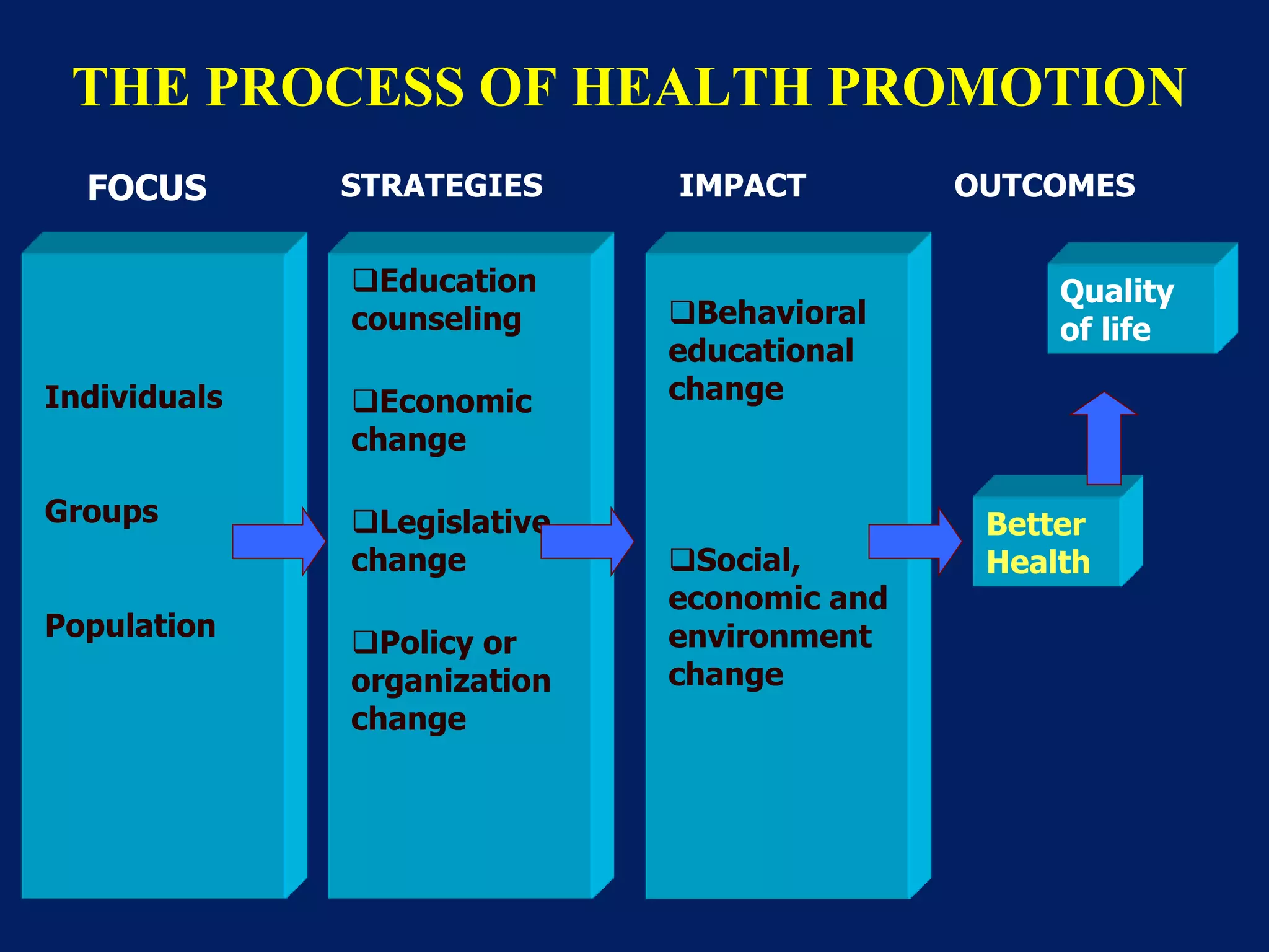 Health promotion | PPTX