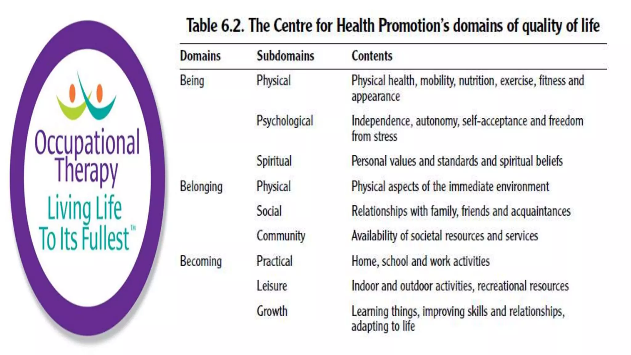 Occupational Therapy and Health Promotion | PPTX | Medical Health