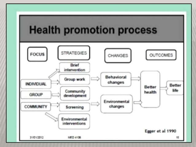 Health promotion | PPT