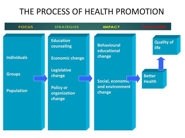 Health Promotion: Introduction | PPTX | Smoking Cessation | Wellness