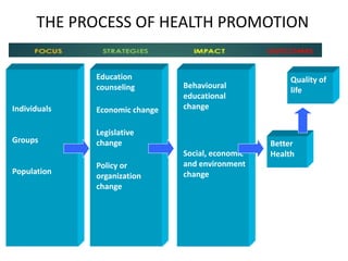 Health Promotion: Introduction | PPTX