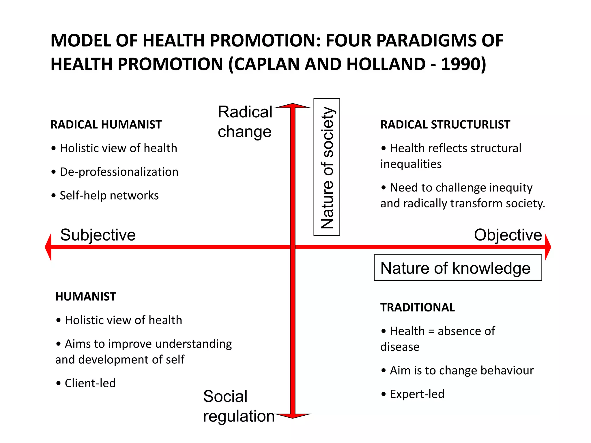 Health Promotion- Models | PPTX
