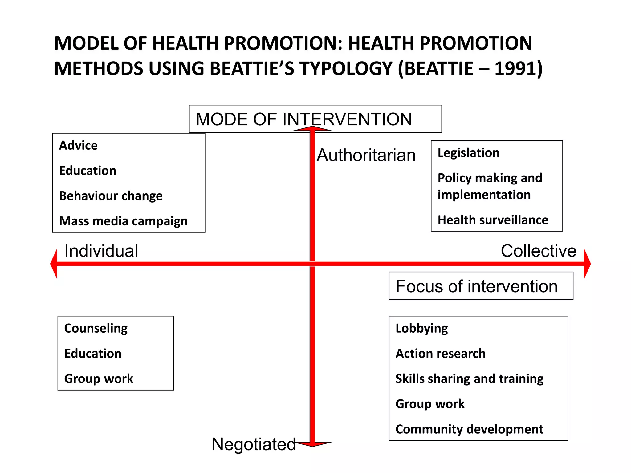 Health Promotion- Models | PPTX