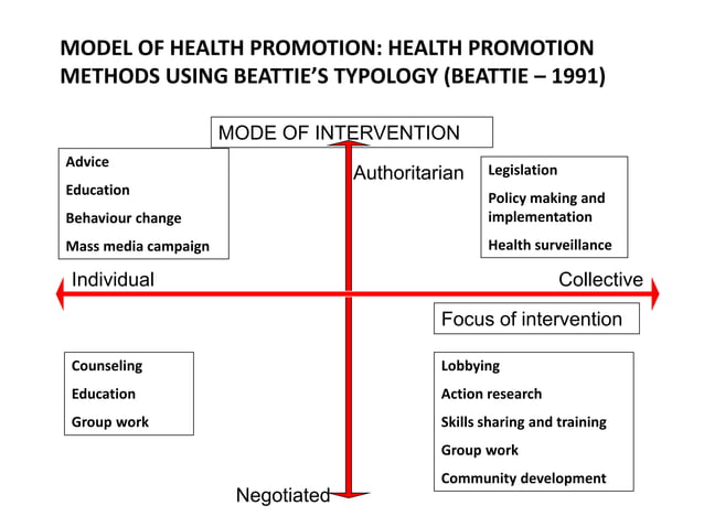 Health Promotion- Models | PPTX