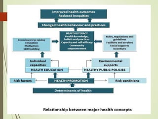 Health promotion & education | PDF