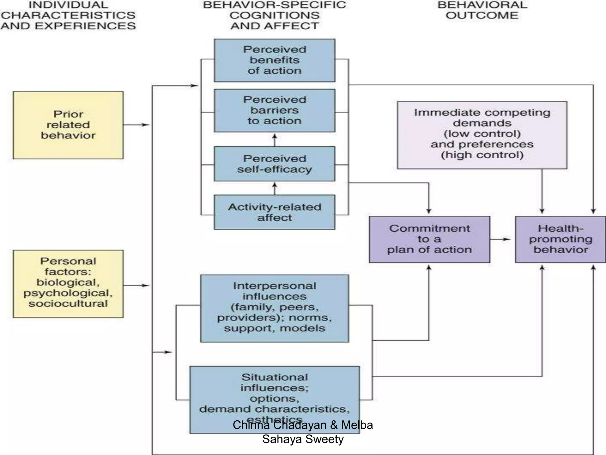 Health promotion model | PPT