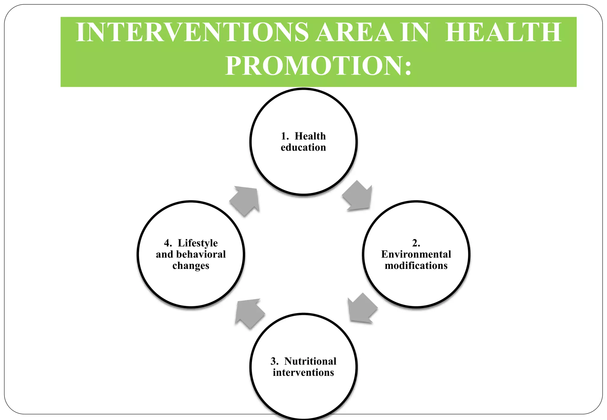Health promotion , phc and prevention | PPTX