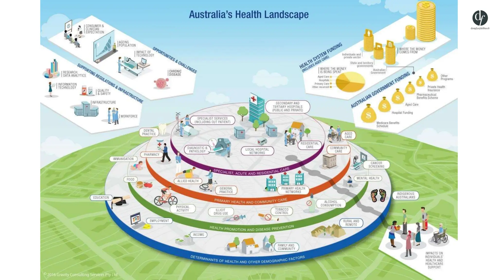 Healthcare Systems Redesign 2024 - from DiseaseCare to HealthCare | PPTX