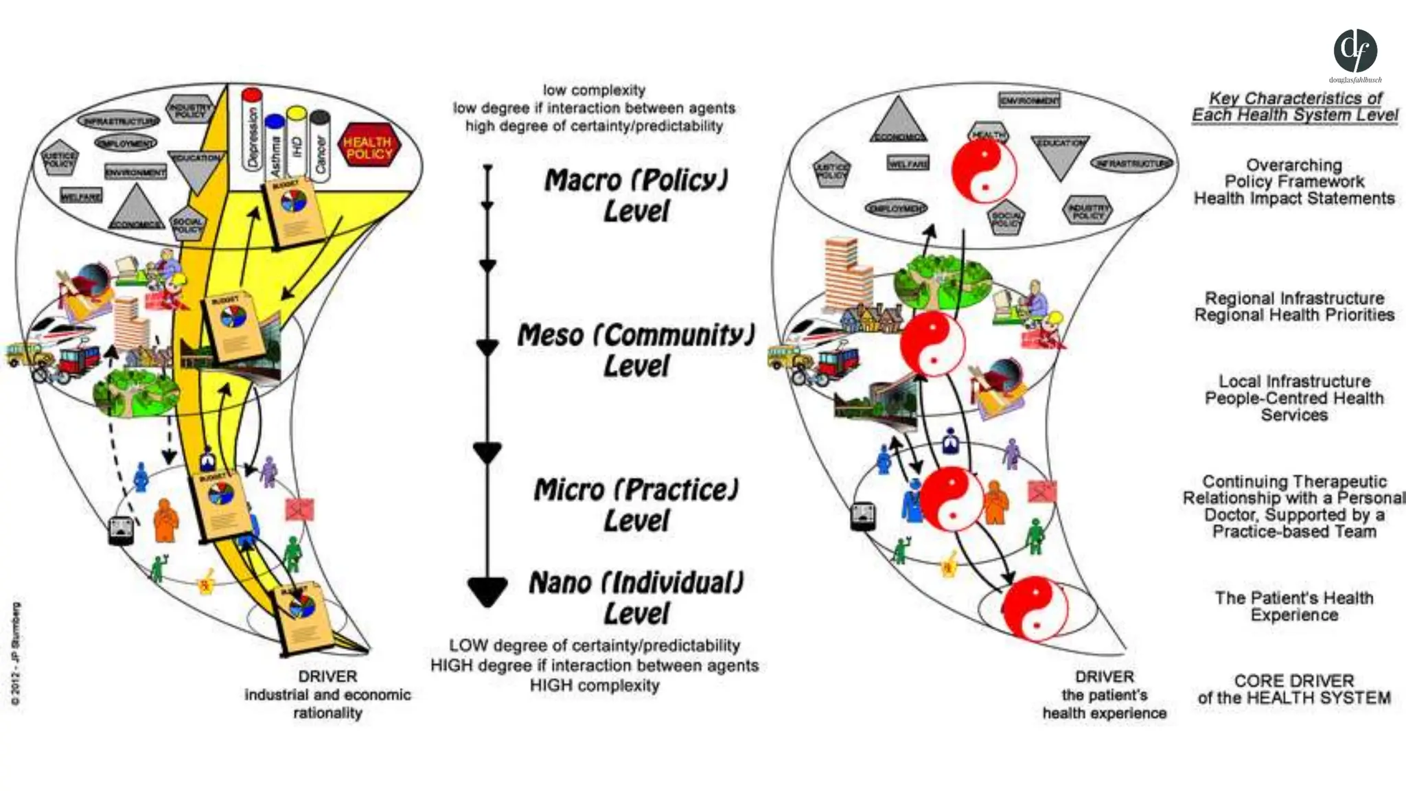 Healthcare Systems Redesign 2024 - from DiseaseCare to HealthCare | PPTX