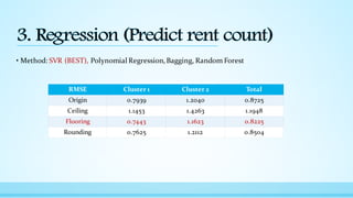 Predictive Model of Bike Sharing System rental demand | PPT