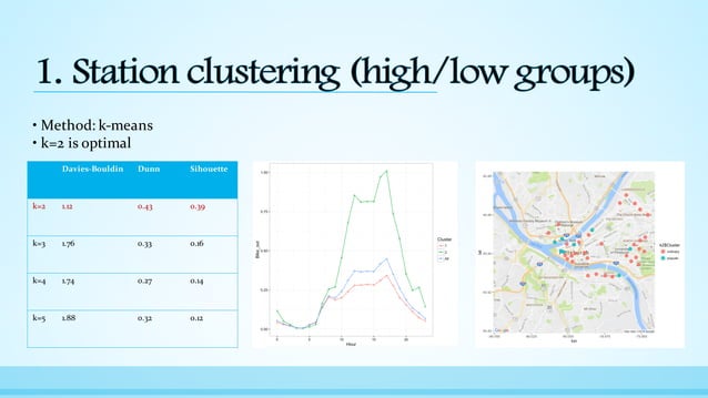 Predictive Model of Bike Sharing System rental demand | PPT