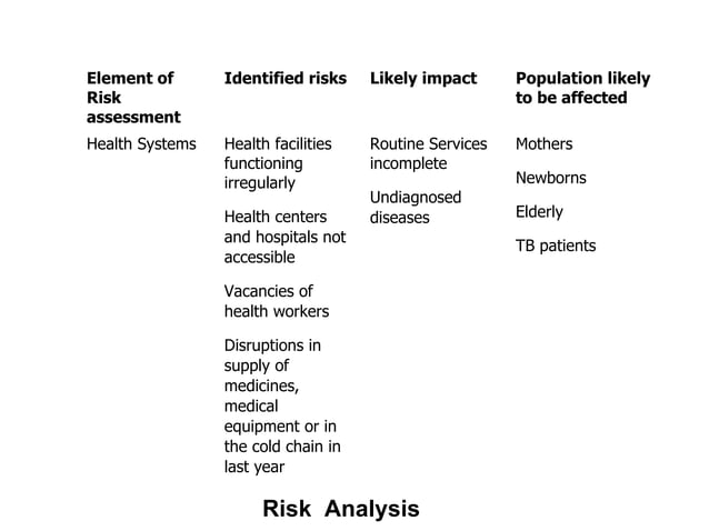 Health Risk Reduction Bihar | PPT