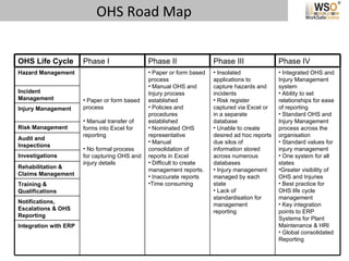 Health & Safety Introduction | PPT | Business | Business and Finance