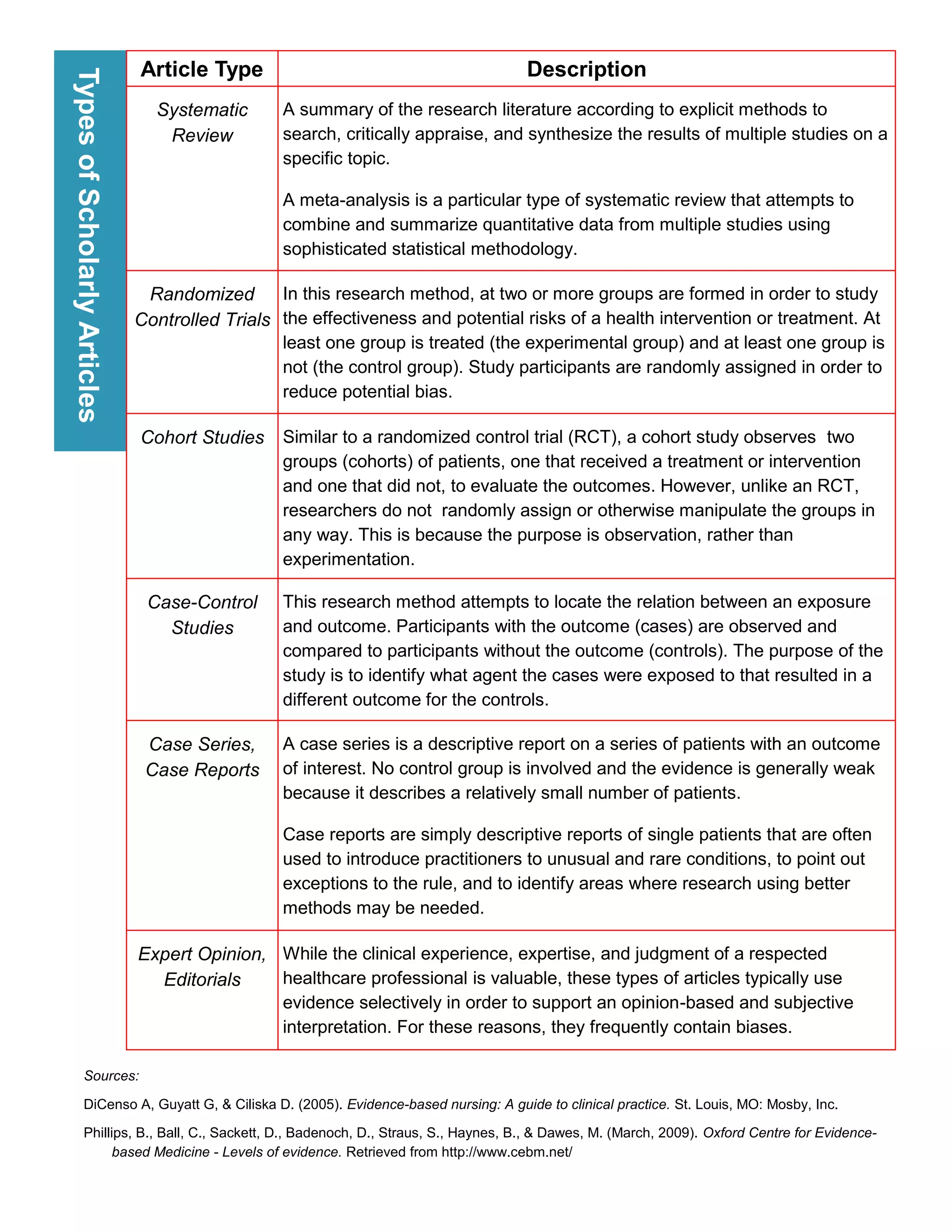 Types of Articles in Health Sciences Literature | PDF | Healthcare ...