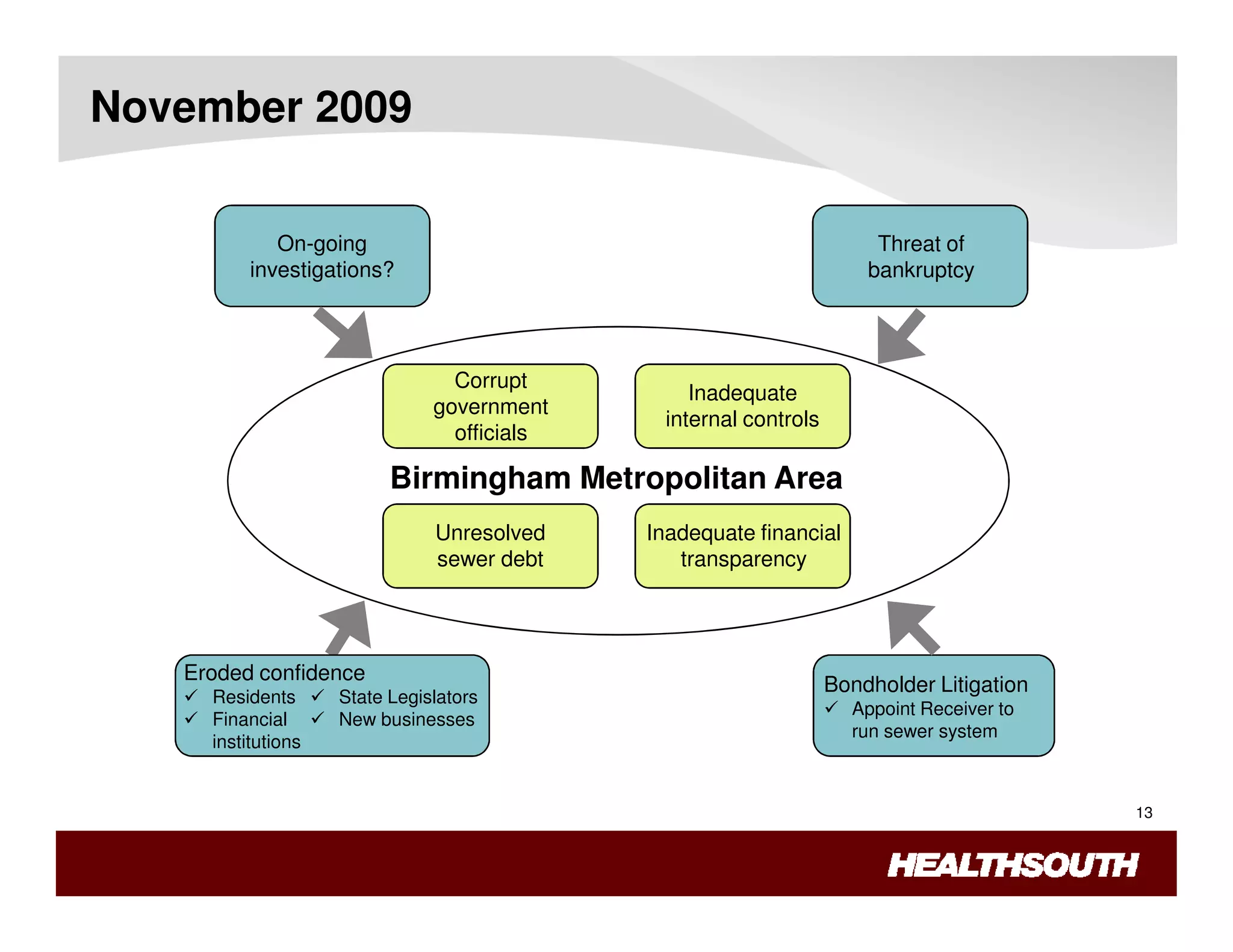 HealthSouth Lessons Learned | PDF