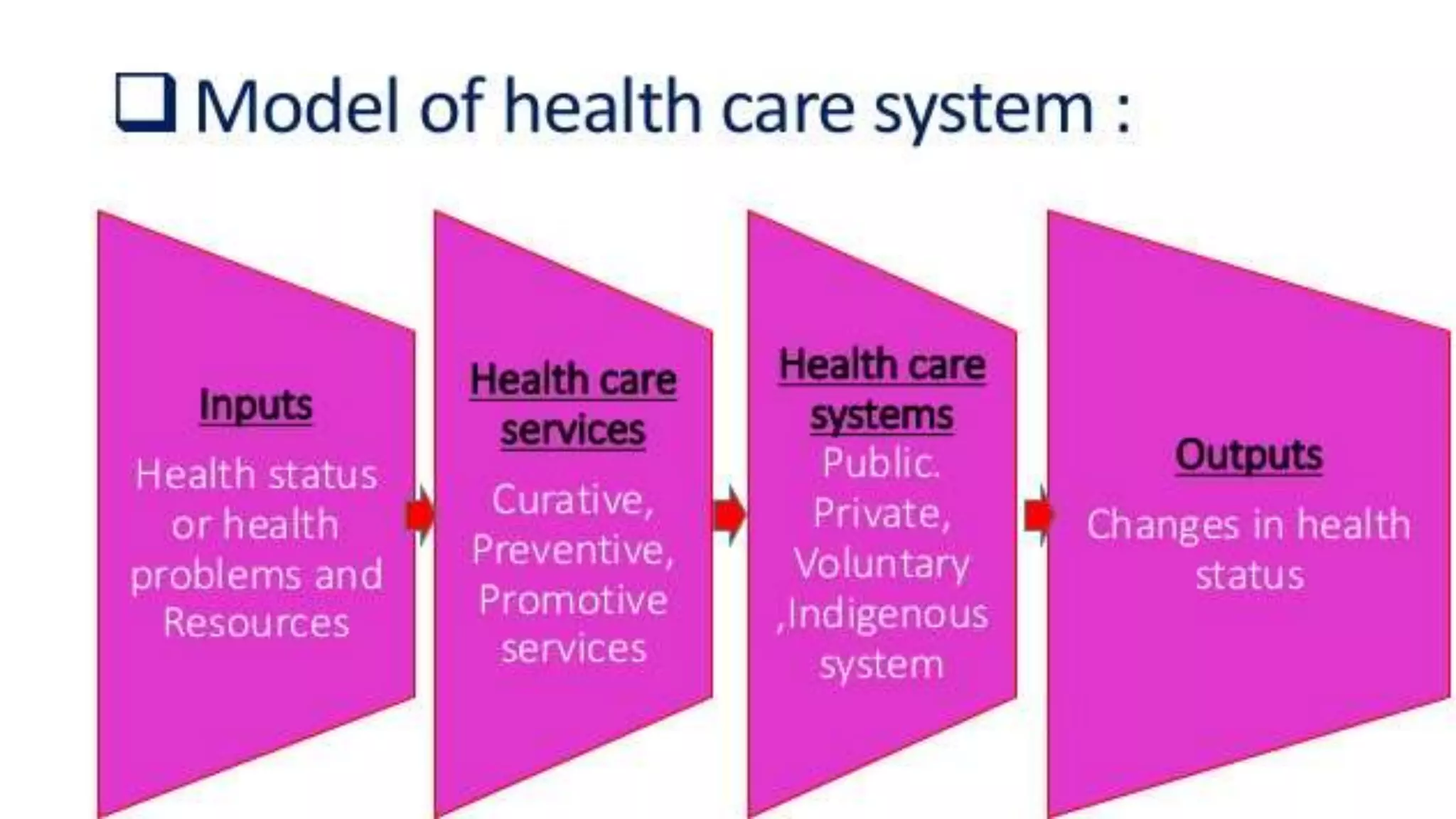 Health system in india | PPT