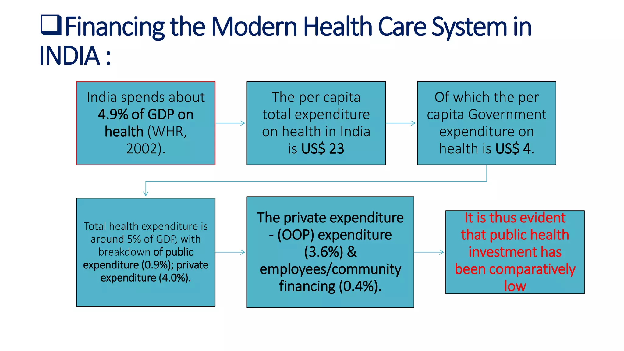 Health System in India | PPTX