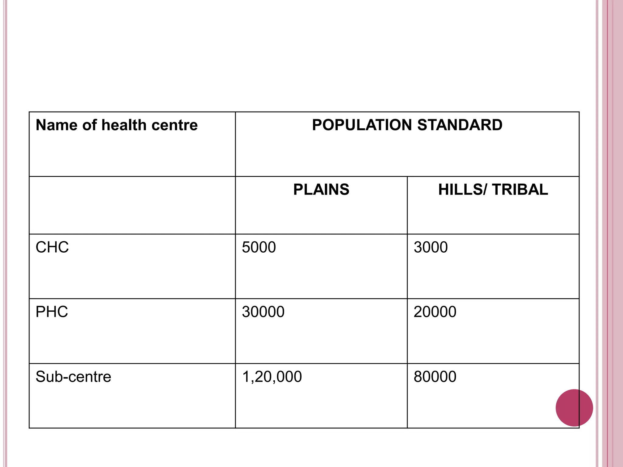 Health system at central, state and local levels, i | PPTX