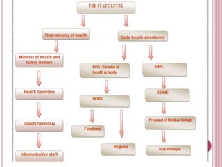 Health system at central, state and local levels, i | PPTX